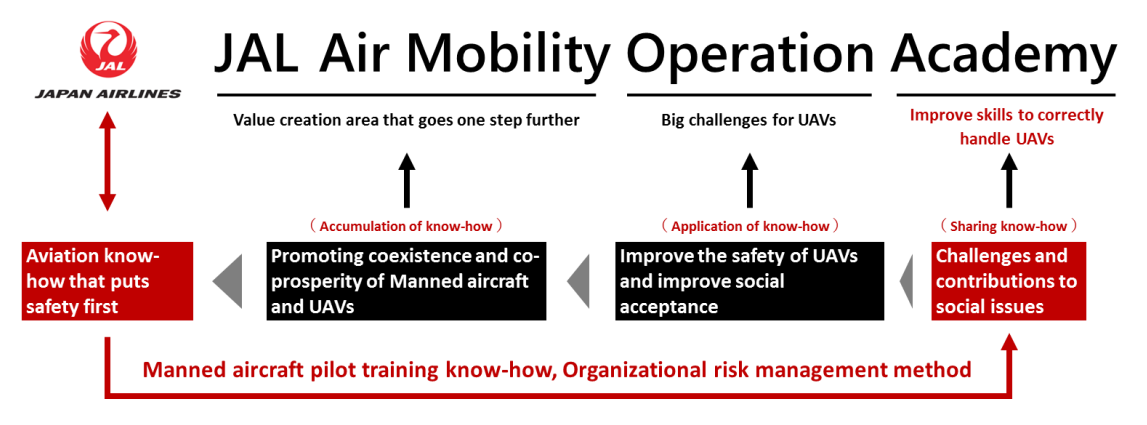 JAL Air Mobility Operation Academy (JAMOA) Launches October 2020｜JAL Group - Press Release